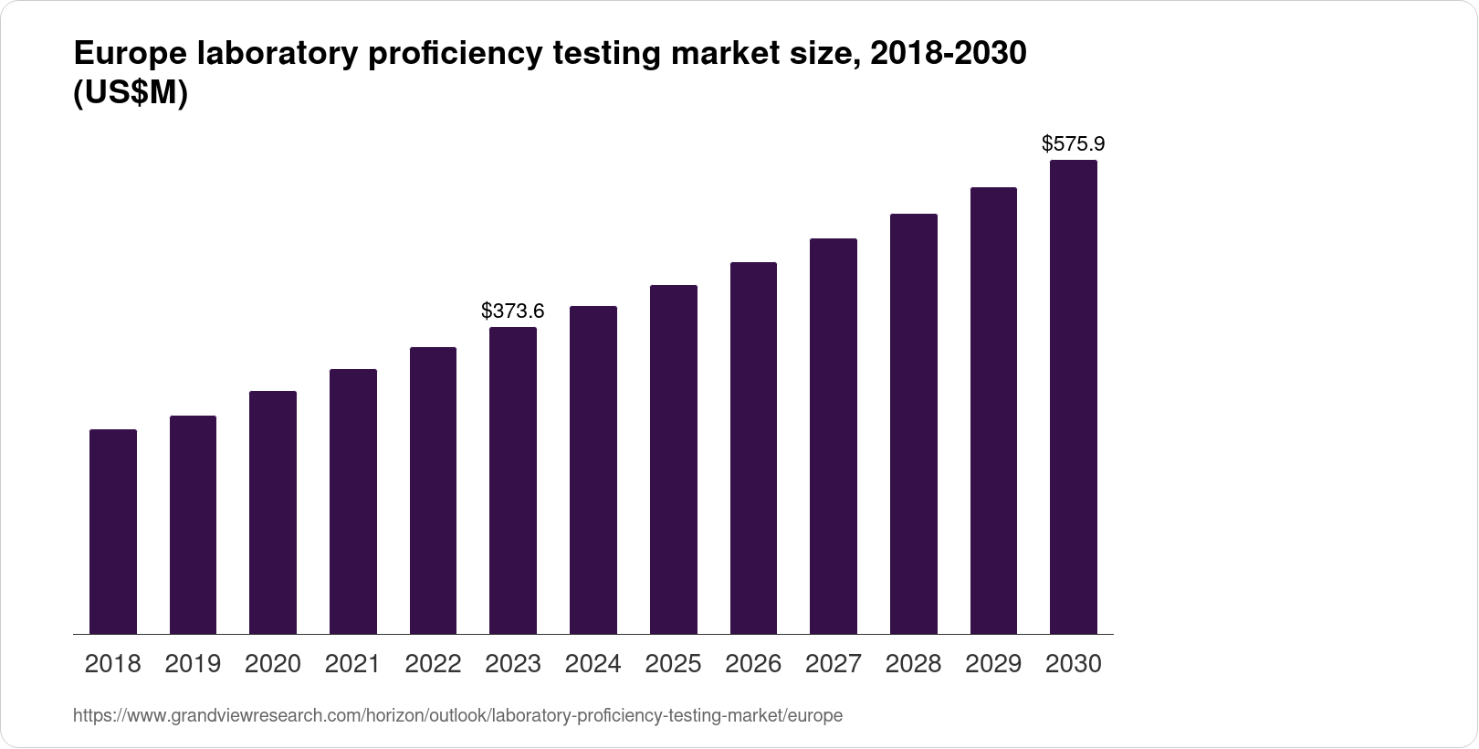 Europe Laboratory Proficiency Testing Market Size & Outlook, 2030