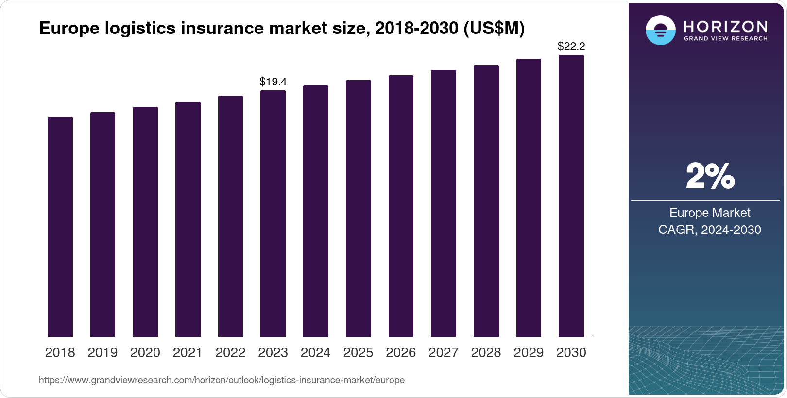 Europe Logistics Insurance Market Size & Outlook, 2030