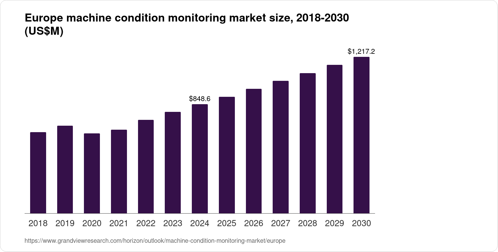 Europe Machine Condition Monitoring Market Size & Outlook, 2030