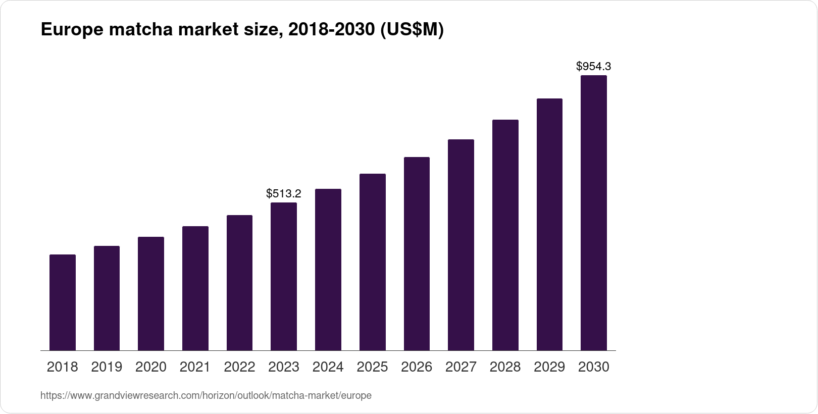 Europe Matcha Market Size & Outlook, 2030
