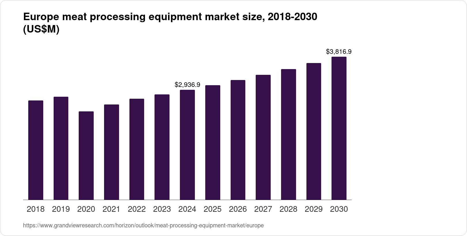 Europe Meat Processing Equipment Market Size & Outlook, 2030