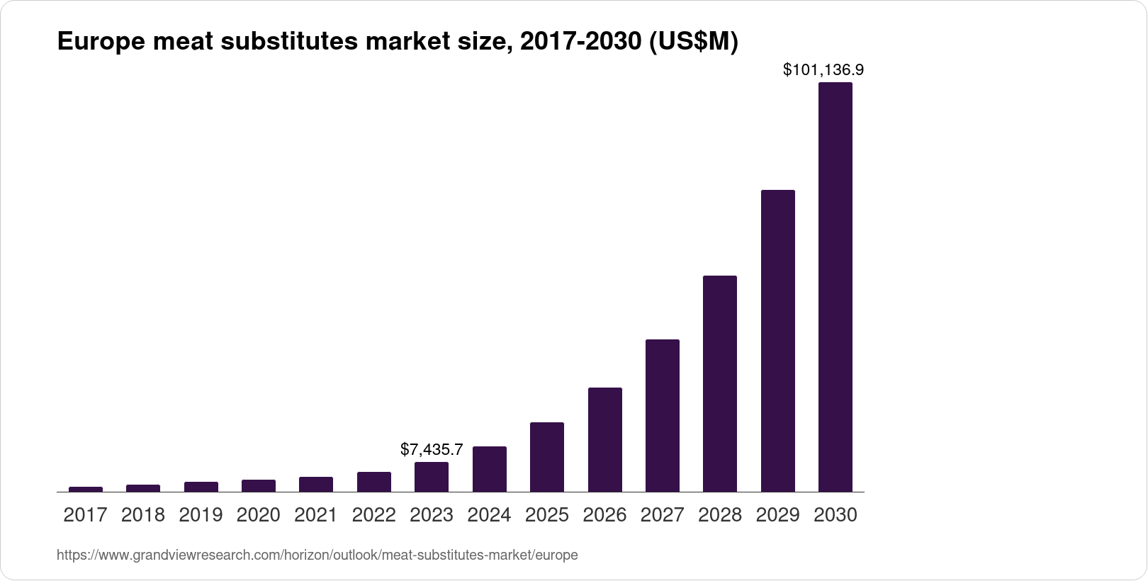 Europe Meat Substitutes Market Size & Outlook, 2030