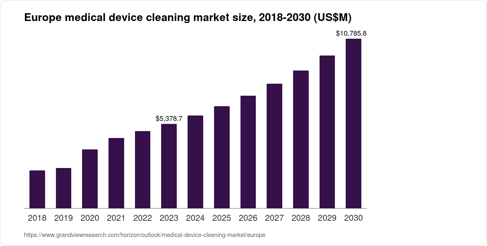 Europe Medical Device Cleaning Market Size & Outlook, 2030