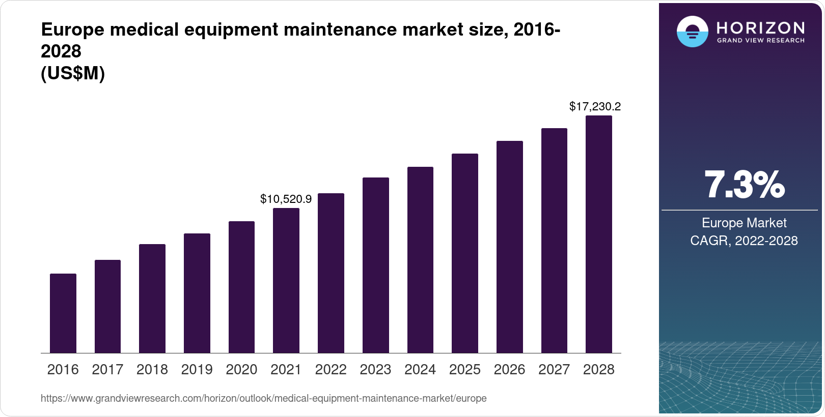Europe Medical Equipment Maintenance Market Size & Outlook, 2028