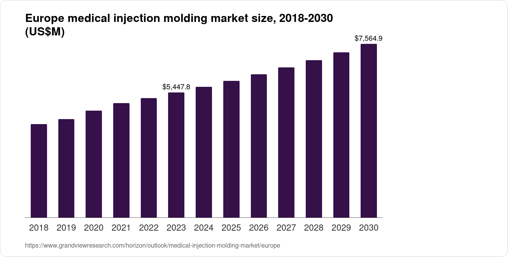 Europe Medical Injection Molding Market Size & Outlook, 2033