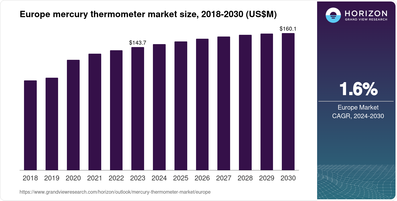 Europe Mercury Thermometer Market Size & Outlook, 2030