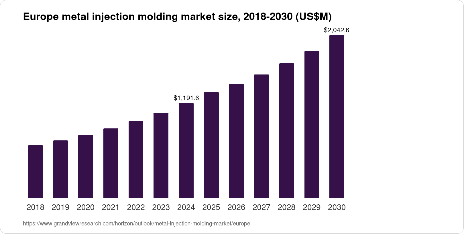 Europe Metal Injection Molding Market Size & Outlook, 2030