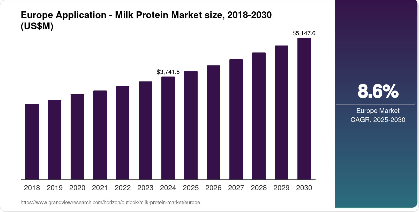 Europe Milk Protein Market Size & Outlook, 2030