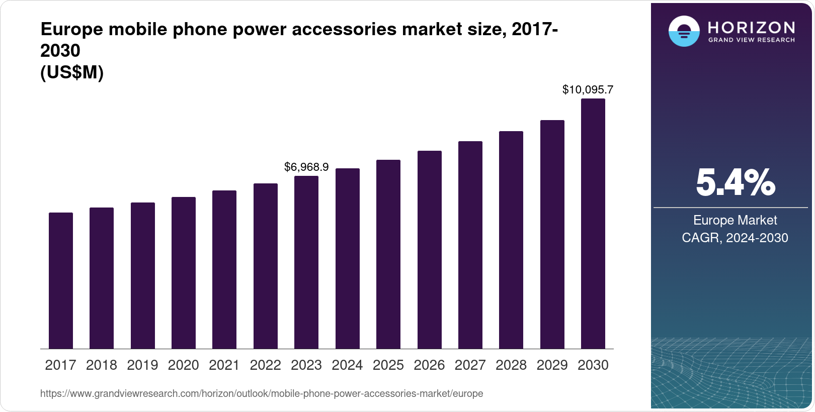 Europe Mobile Phone Power Accessories Market Size & Outlook, 2030