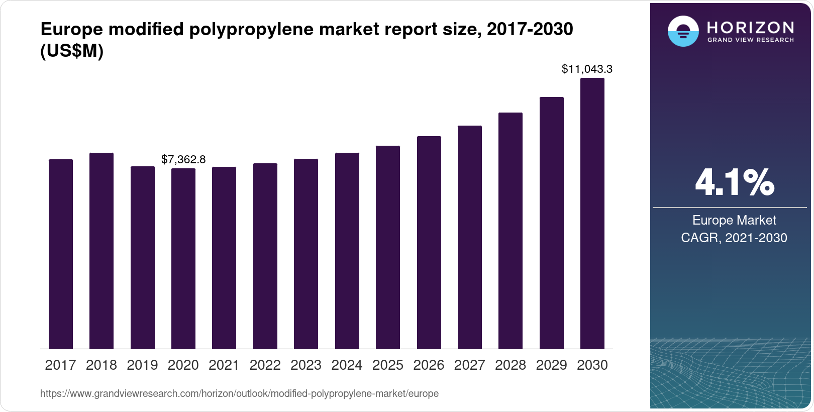 Europe Modified Polypropylene Market Size & Outlook, 2030