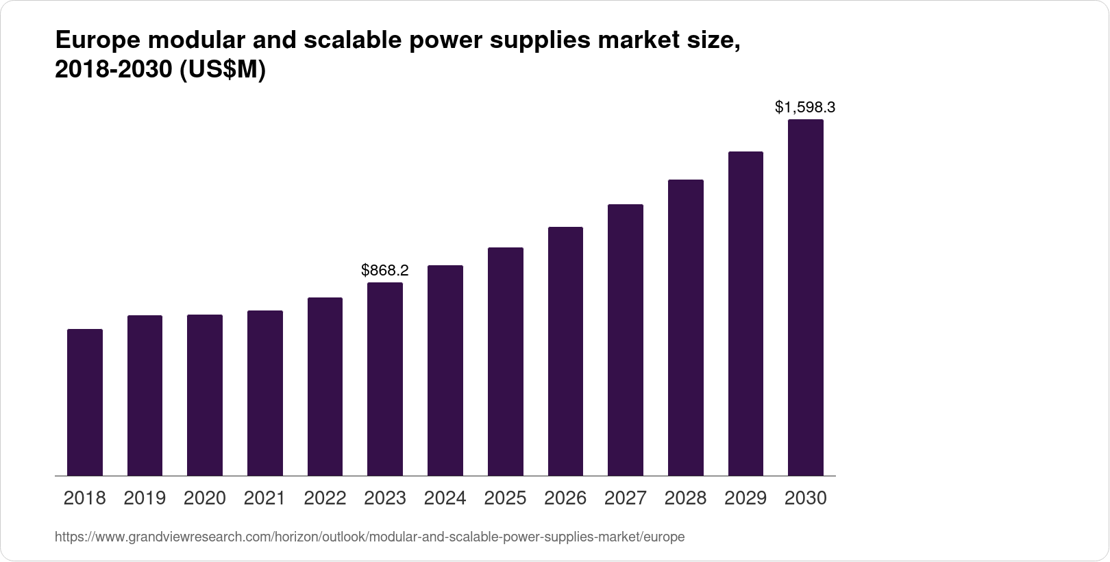 Europe Modular And Scalable Power Supplies Market Size & Outlook, 2030
