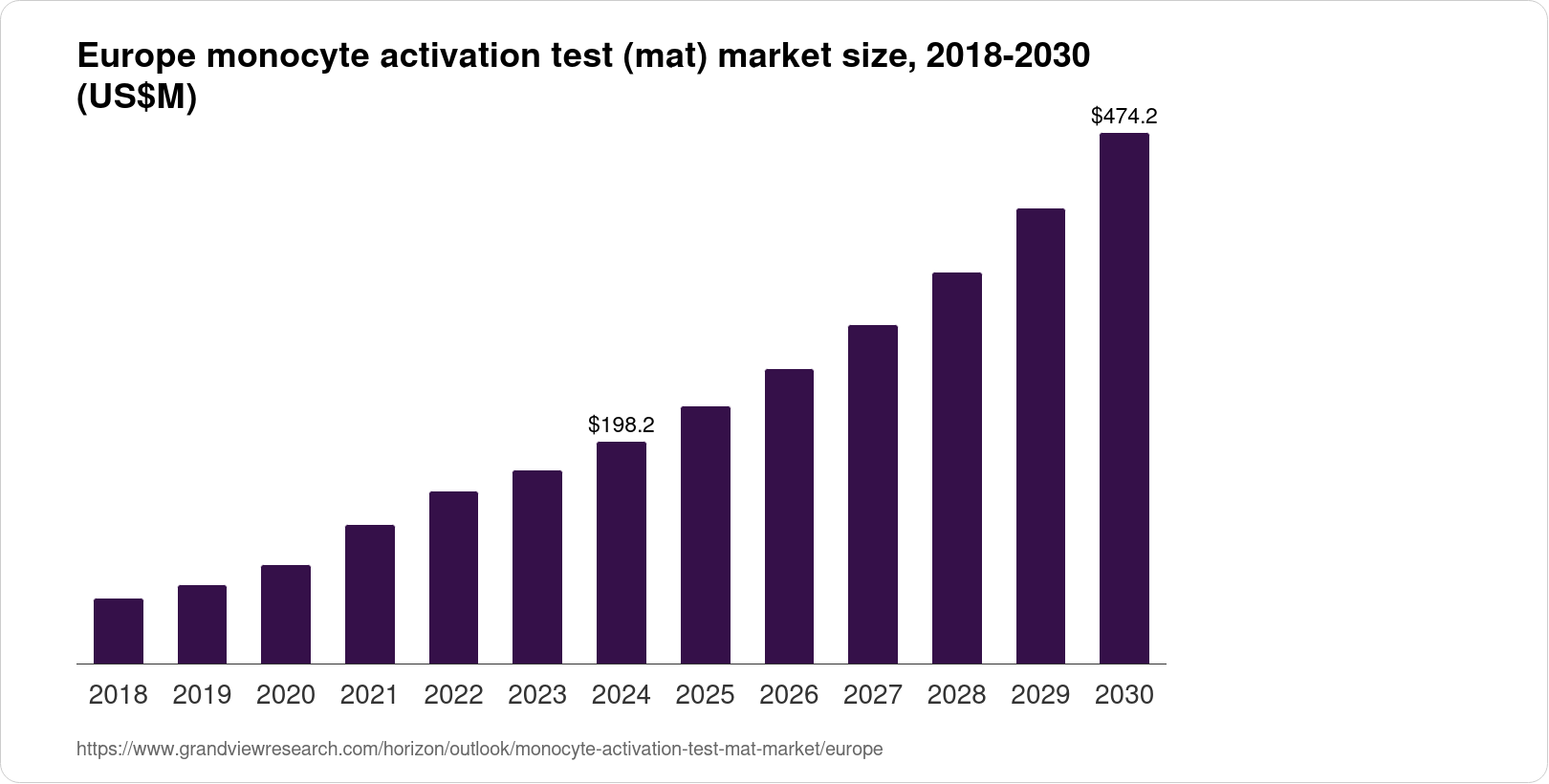 Europe Monocyte Activation Test (MAT) Market Size & Outlook, 2030