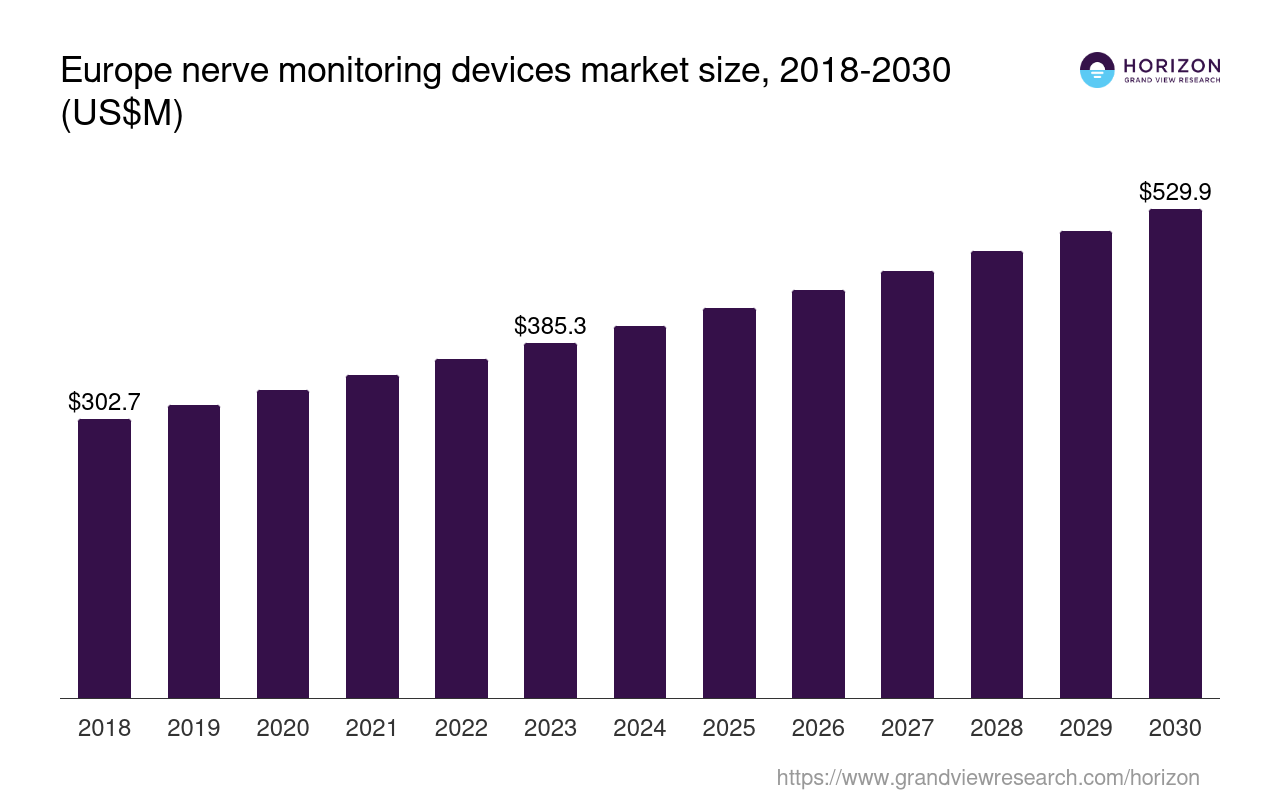 Europe Nerve Monitoring Devices Market Size & Outlook, 2030