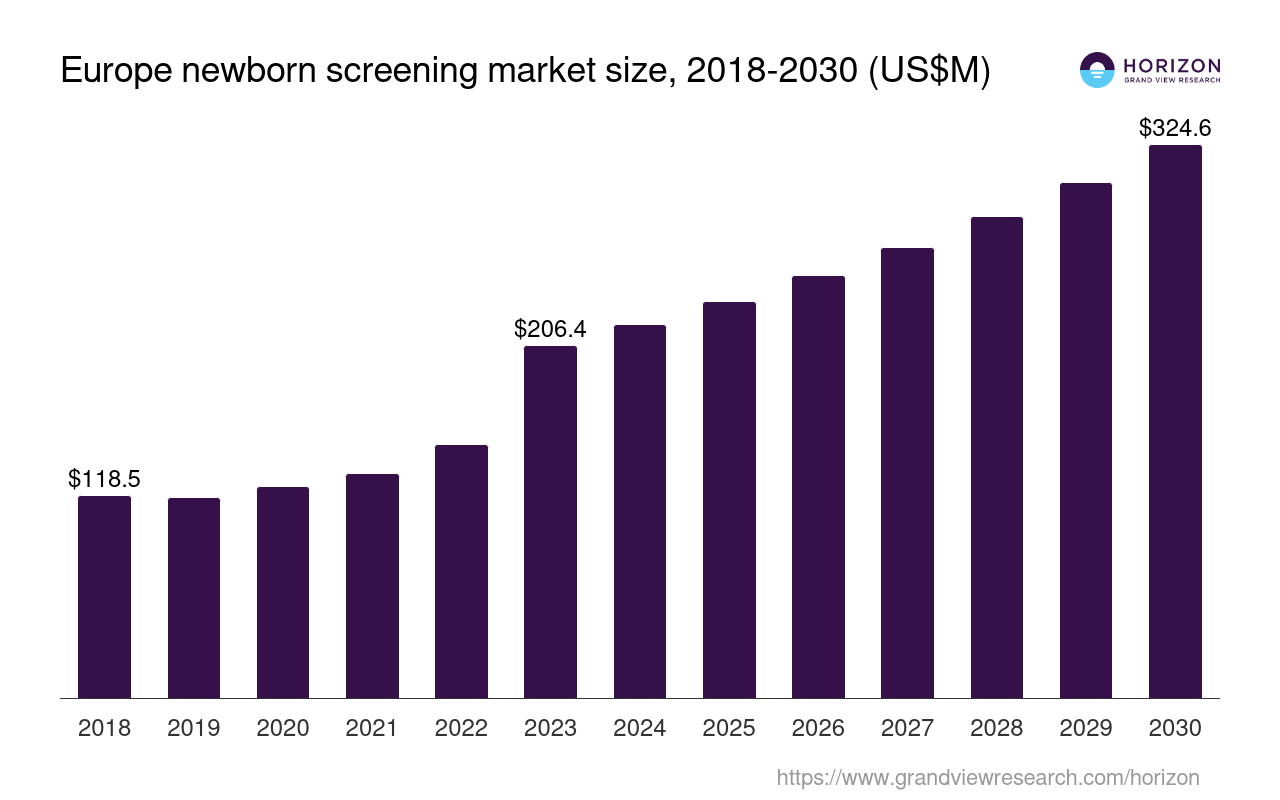 Europe Newborn Screening Market Size & Outlook, 2030