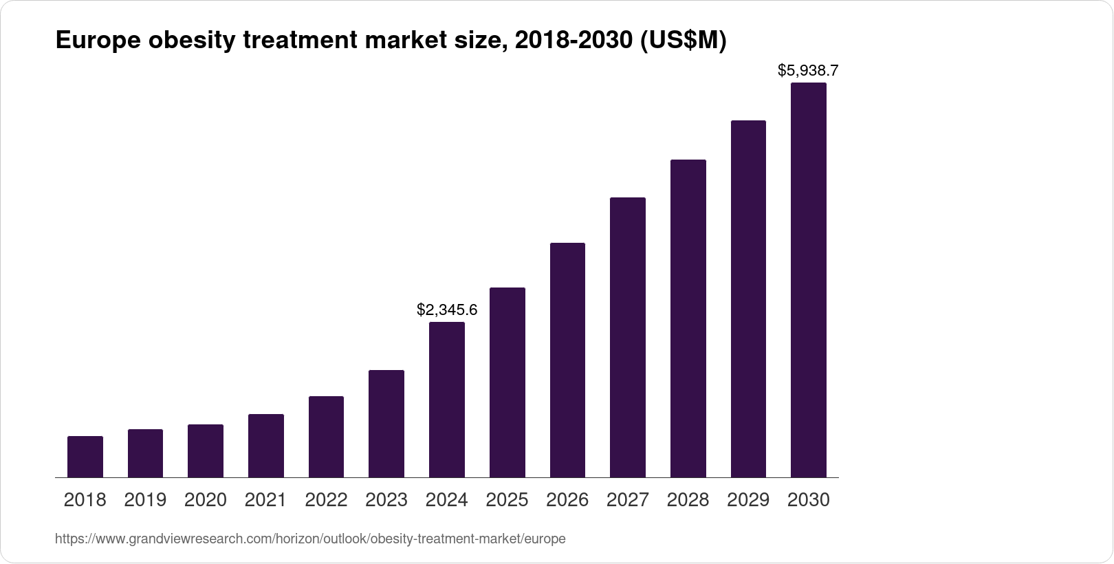 Europe Obesity Treatment Market Size & Outlook, 2030