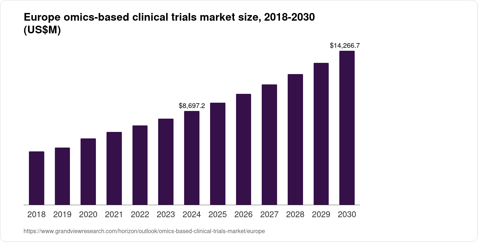 Europe Omics-Based Clinical Trials Market Size & Outlook, 2030