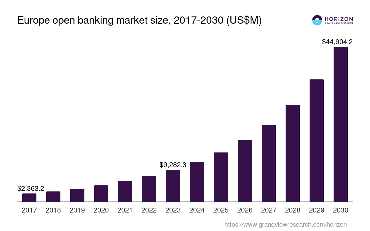 Europe Open Banking Market Size & Outlook, 2030