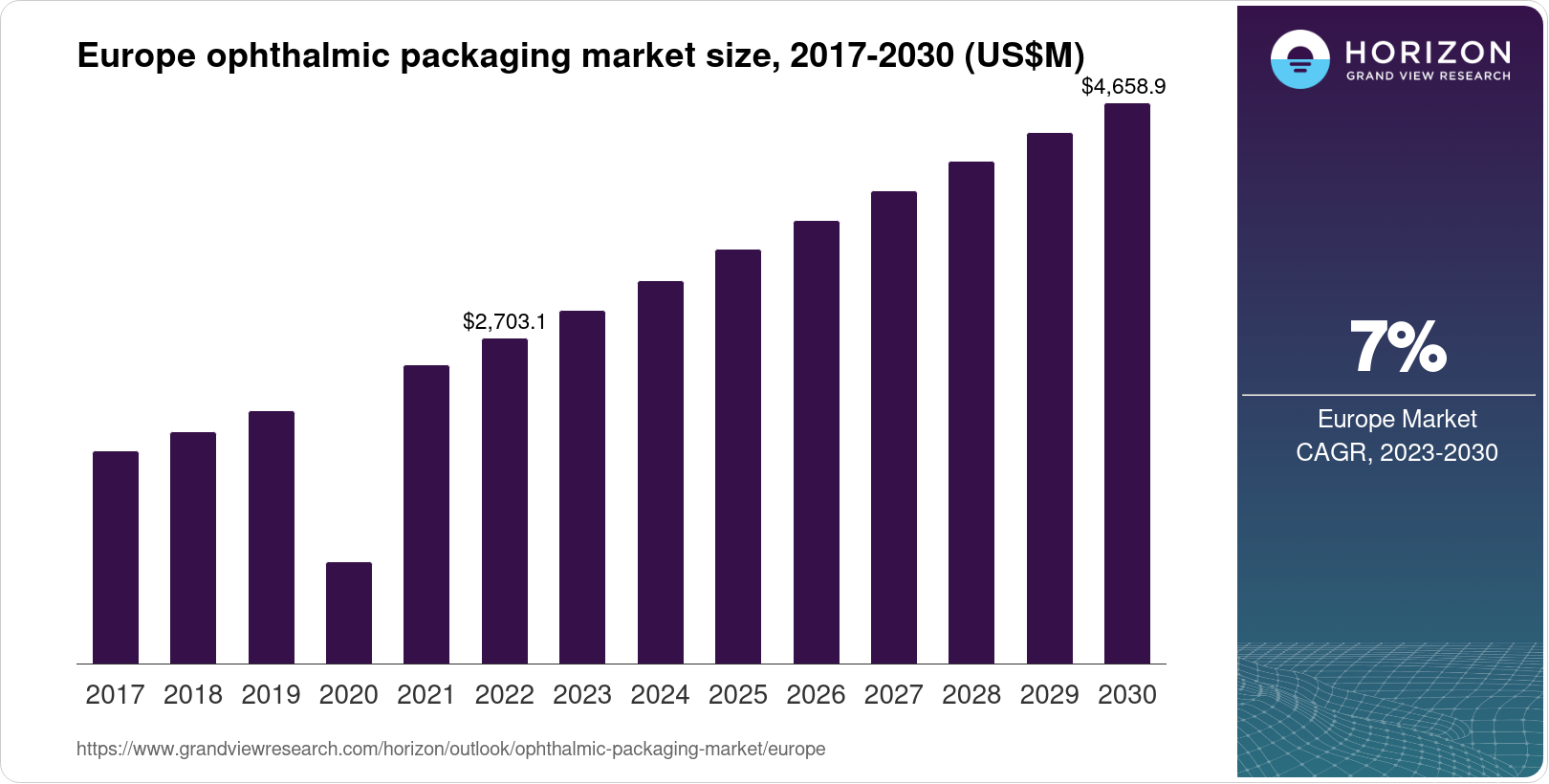 Europe Ophthalmic Packaging Market Size & Outlook, 2030