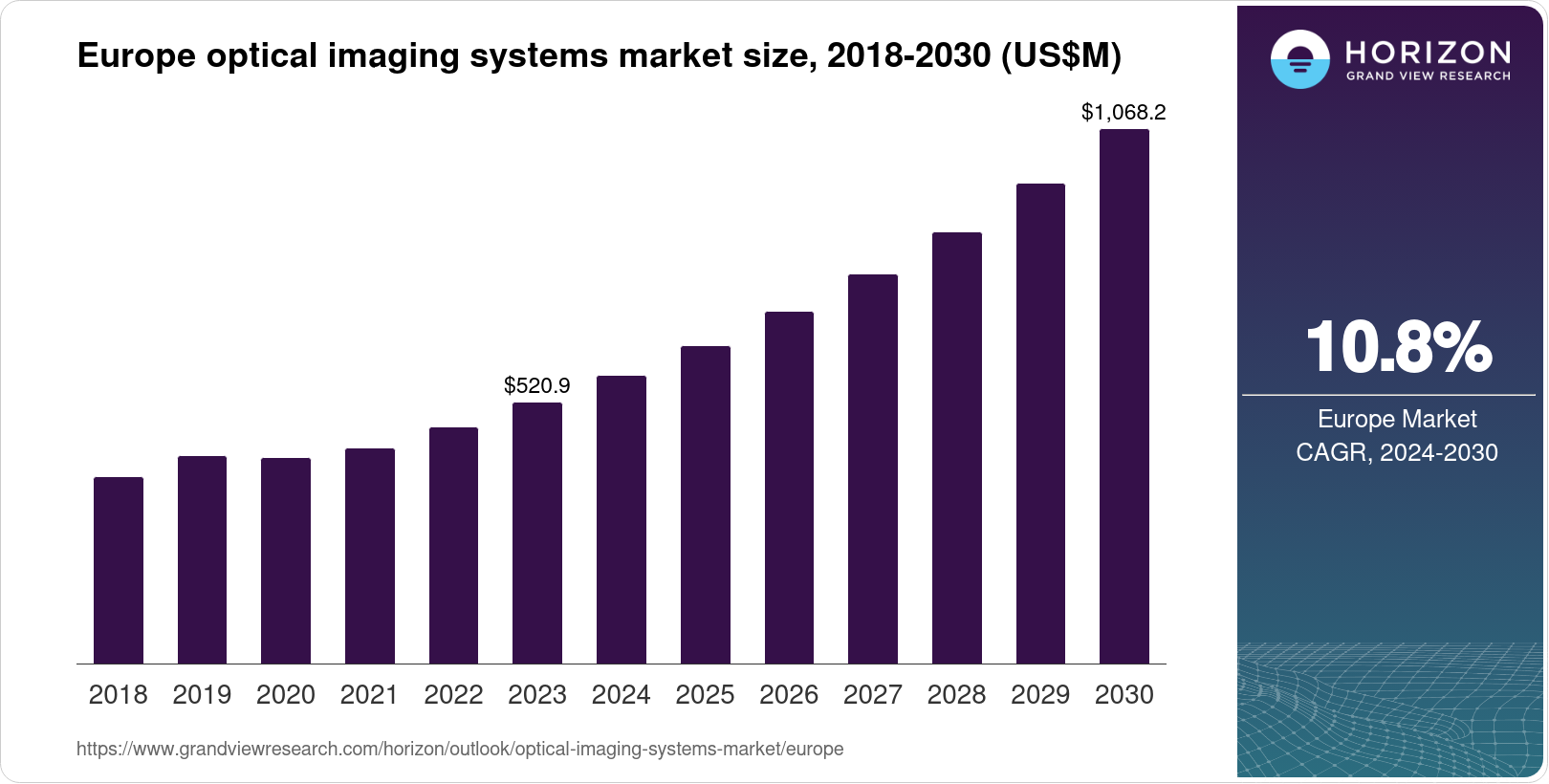 Europe Optical Imaging Systems Market Size & Outlook, 2030