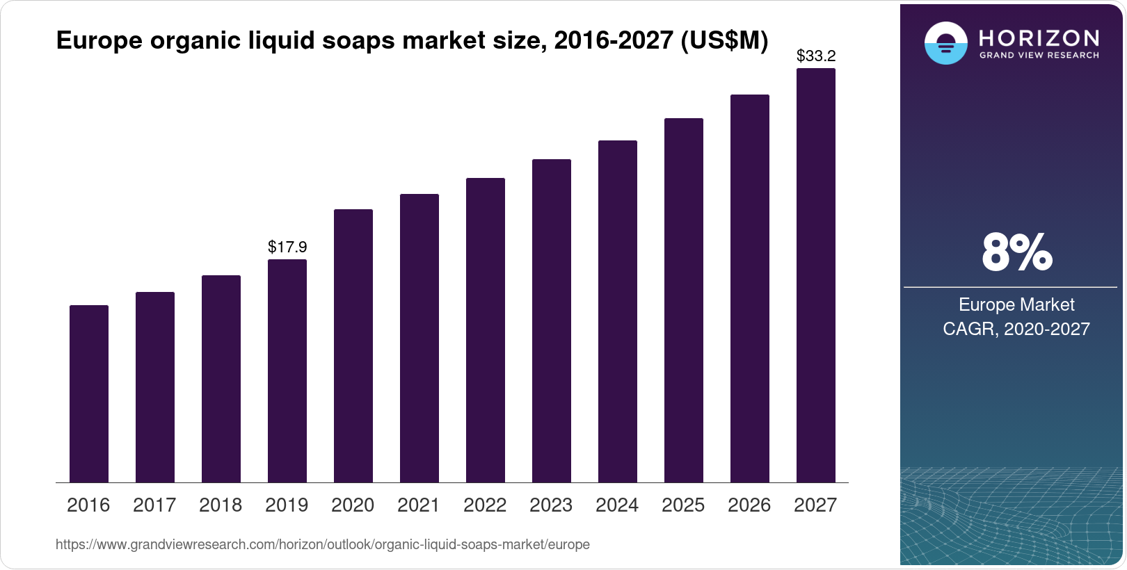 Europe Organic Liquid Soaps Market Size & Outlook, 2027
