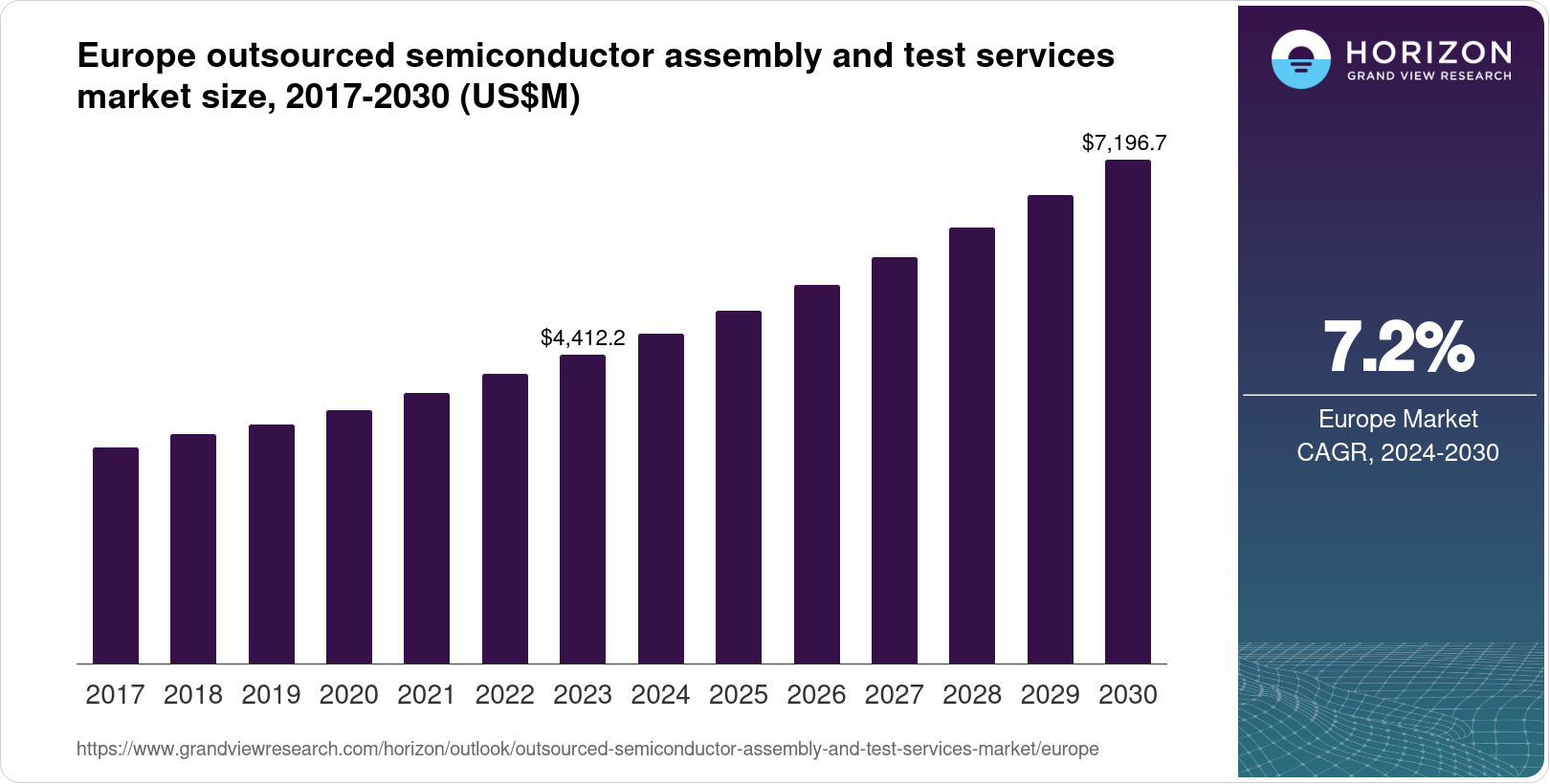 Europe Outsourced Semiconductor Assembly And Test Services Market Size ...