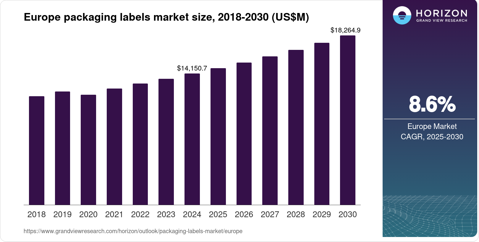 Europe Packaging Labels Market Size & Outlook, 2030