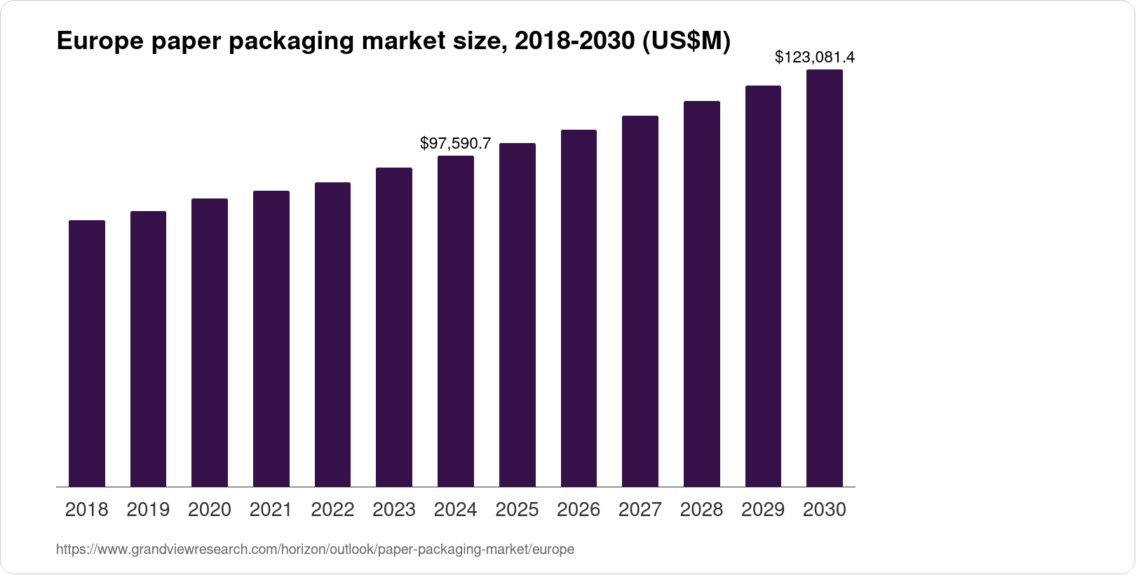 Europe Paper Packaging Market Size & Outlook, 2030