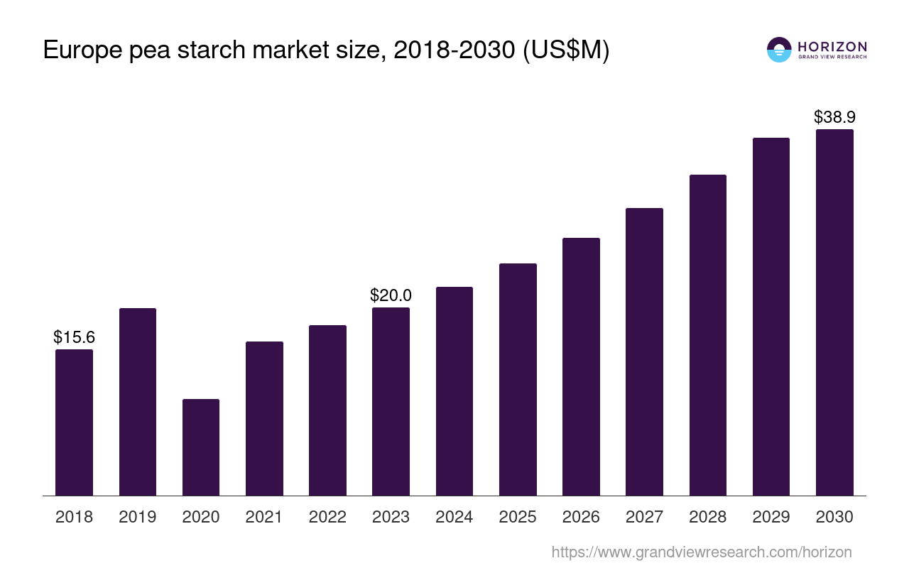 Europe Pea Starch Market Size & Outlook, 2030