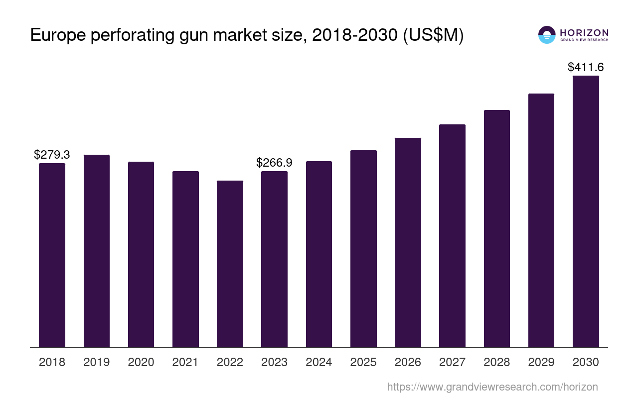 Europe Perforating Gun Market Size & Outlook, 2030
