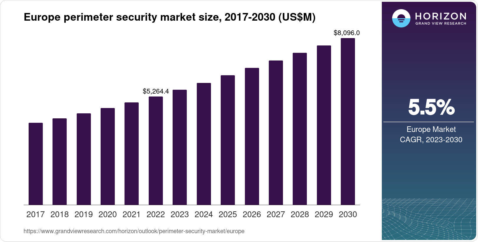 Europe Perimeter Security Market Size & Outlook, 2030