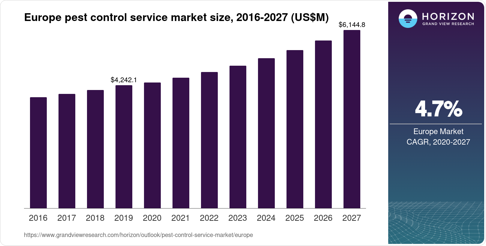 Europe Pest Control Service Market Size & Outlook, 2027