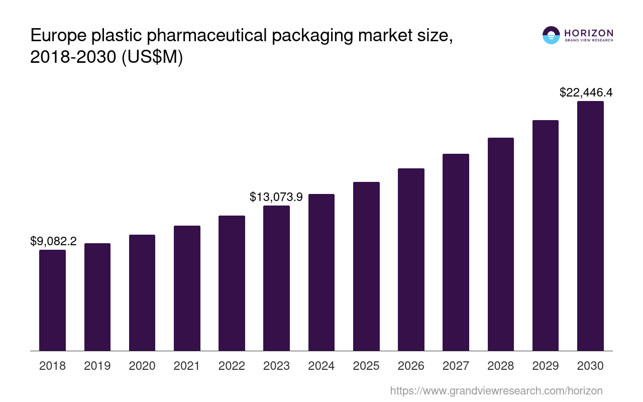 Europe Plastic Pharmaceutical Packaging Market Size & Outlook, 2030