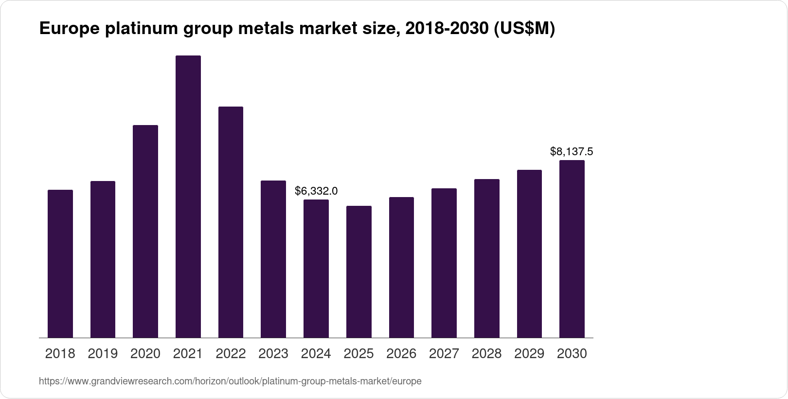 Europe Platinum Group Metals Market Size & Outlook, 2030