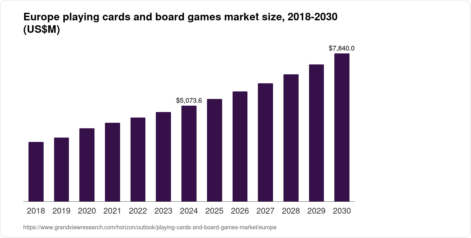 Europe Playing Cards And Board Games Market Size & Outlook, 2030