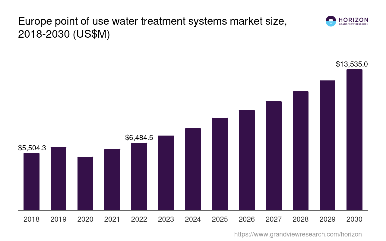 Europe Point Of Use Water Treatment Systems Market Size & Outlook, 2030