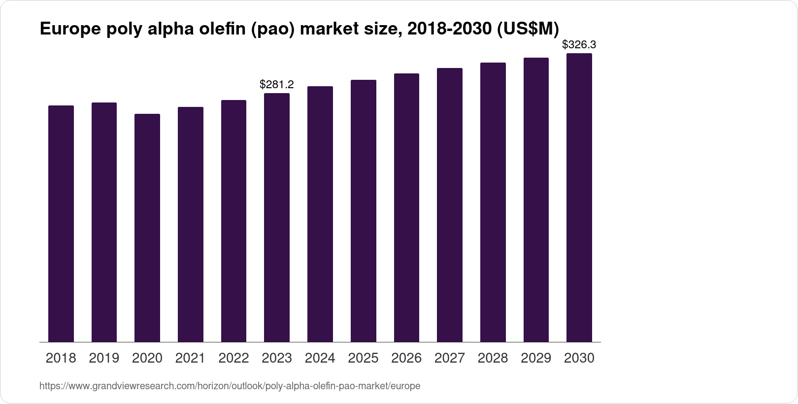 Europe Poly Alpha Olefin (PAO) Market Size & Outlook, 2030