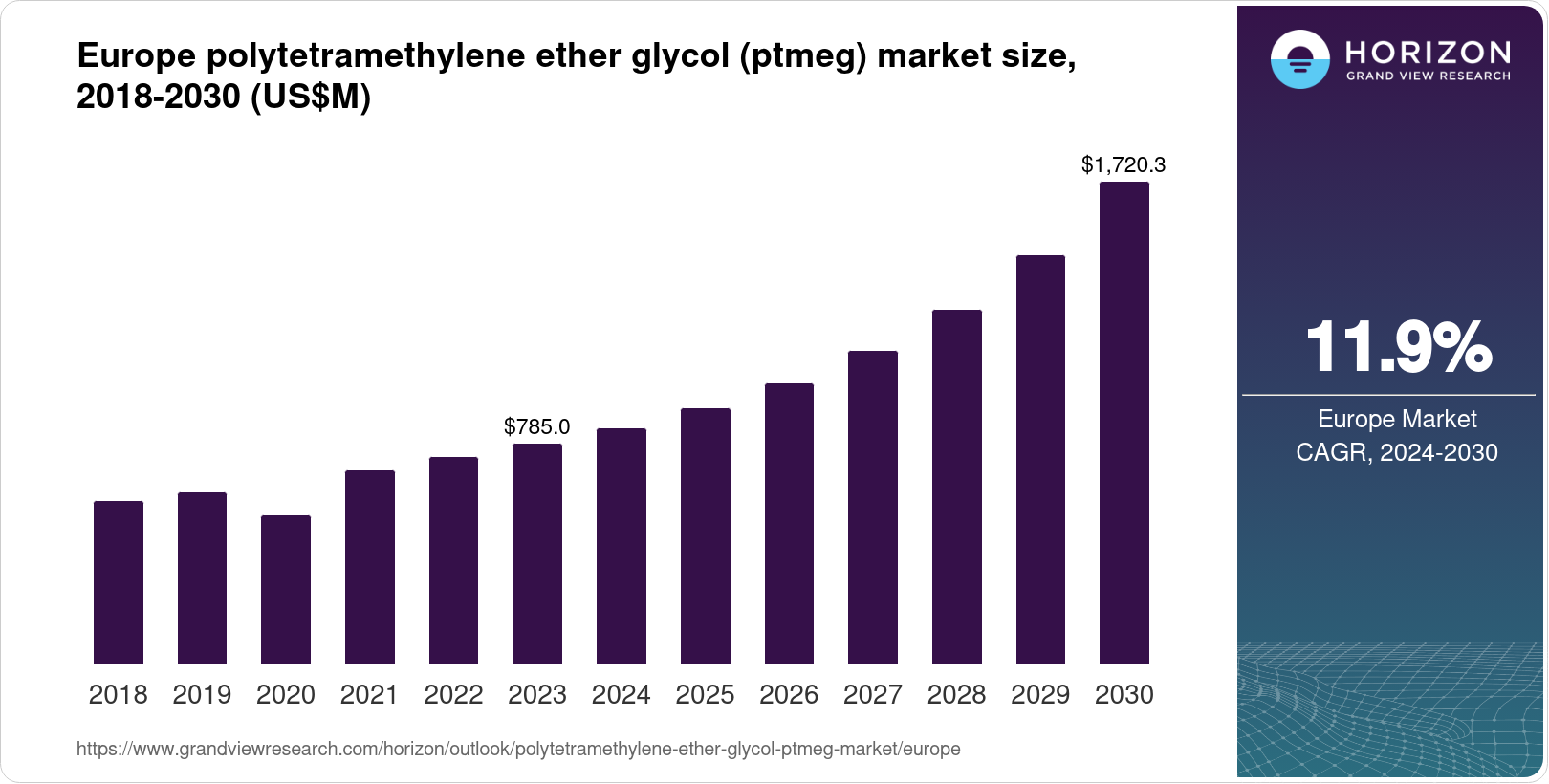 Europe Polytetramethylene Ether Glycol (PTMEG) Market Size & Outlook, 2030