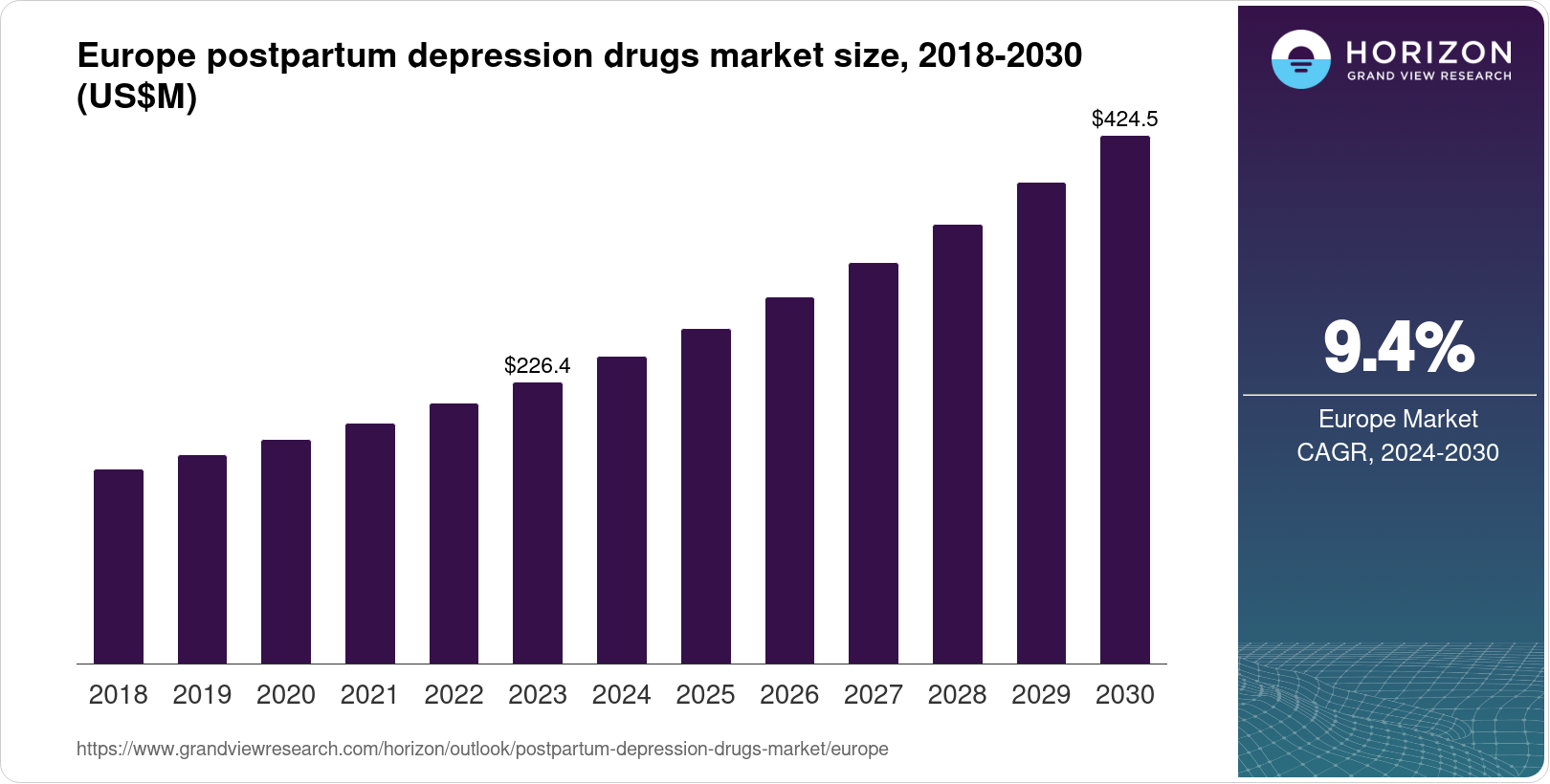 Europe Postpartum Depression Drugs Market Size & Outlook, 2030