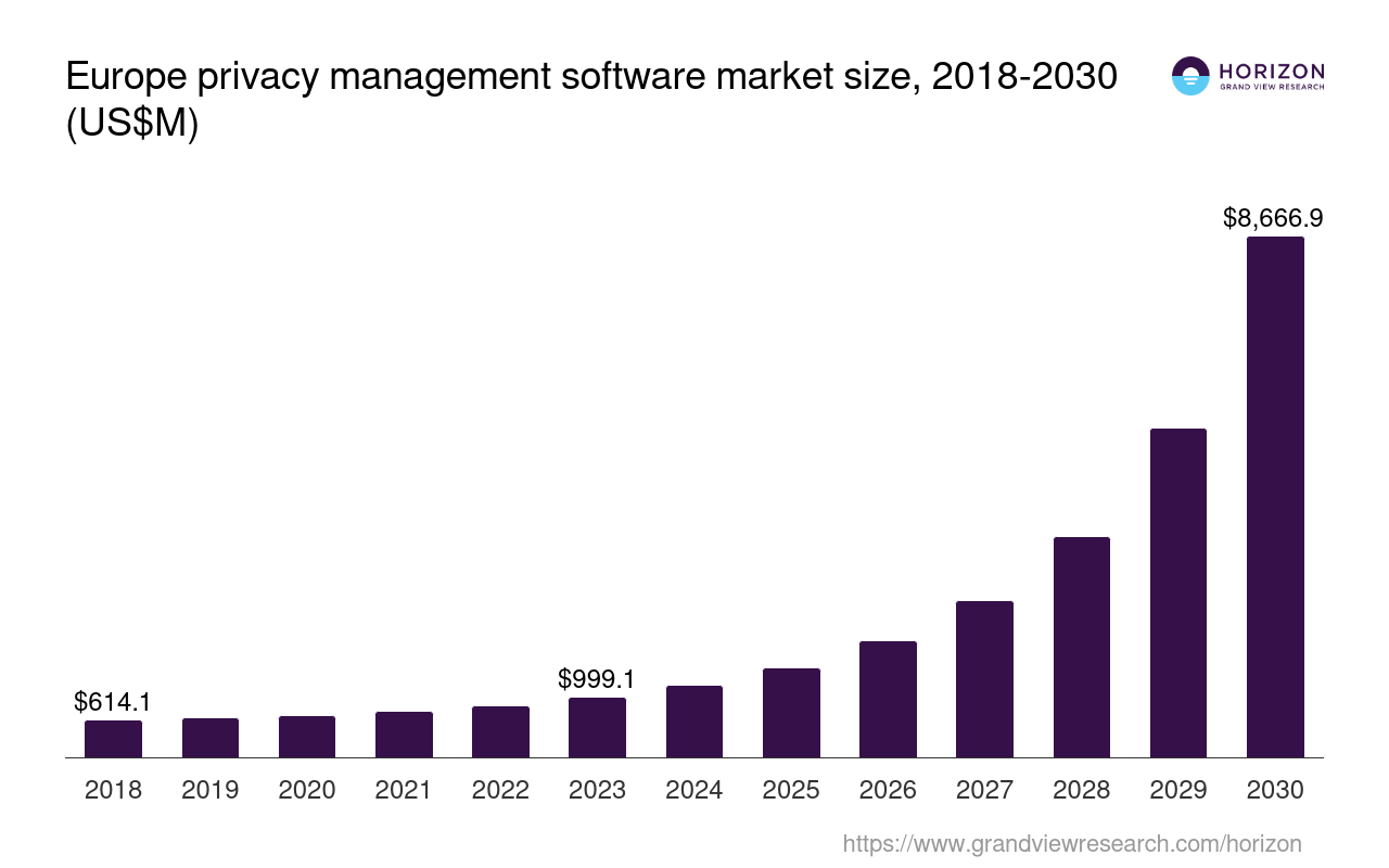 Europe Privacy Management Software Market Size & Outlook, 2030