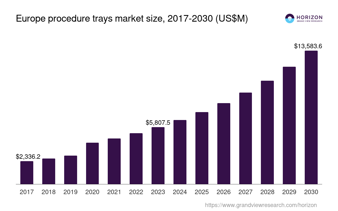 Europe Procedure Trays Market Size & Outlook, 2030