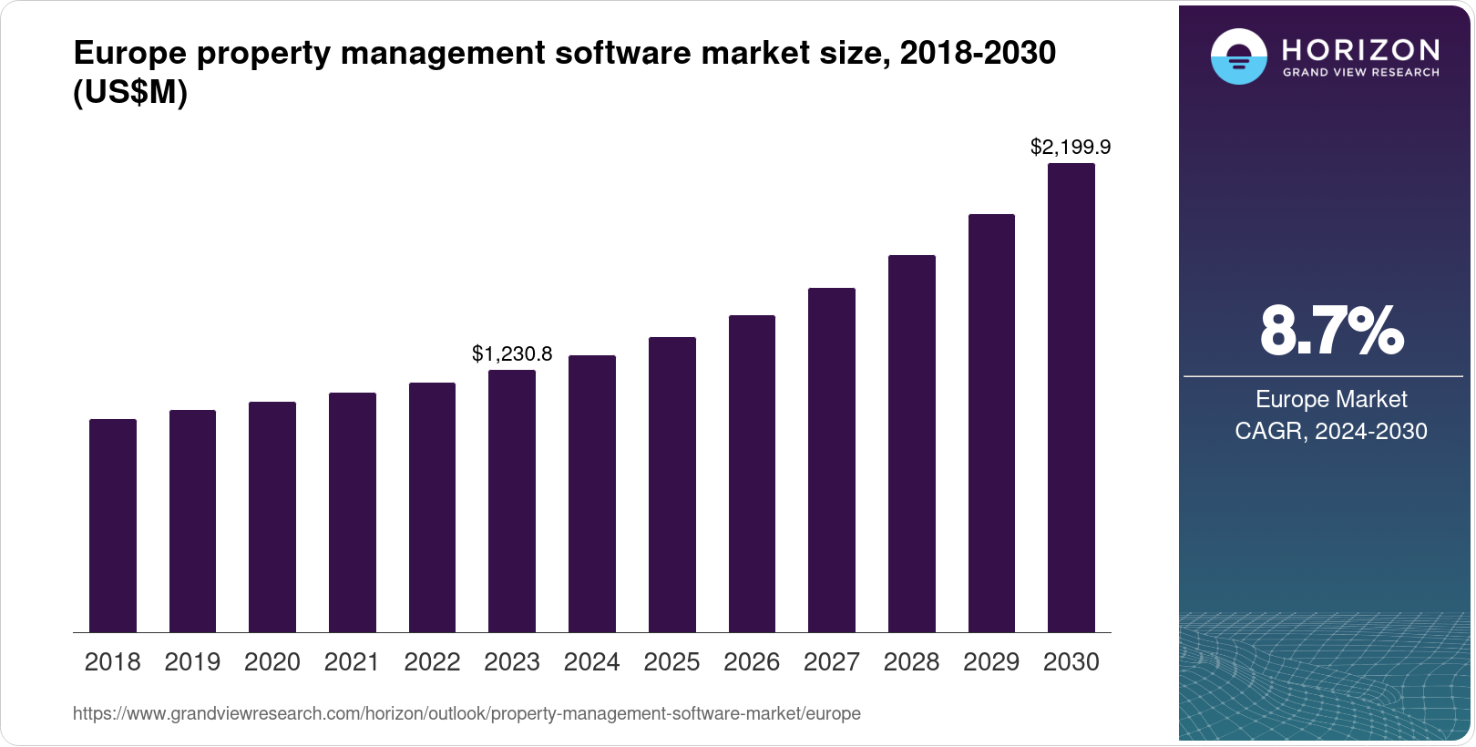 Europe Property Management Software Market Size & Outlook, 2030