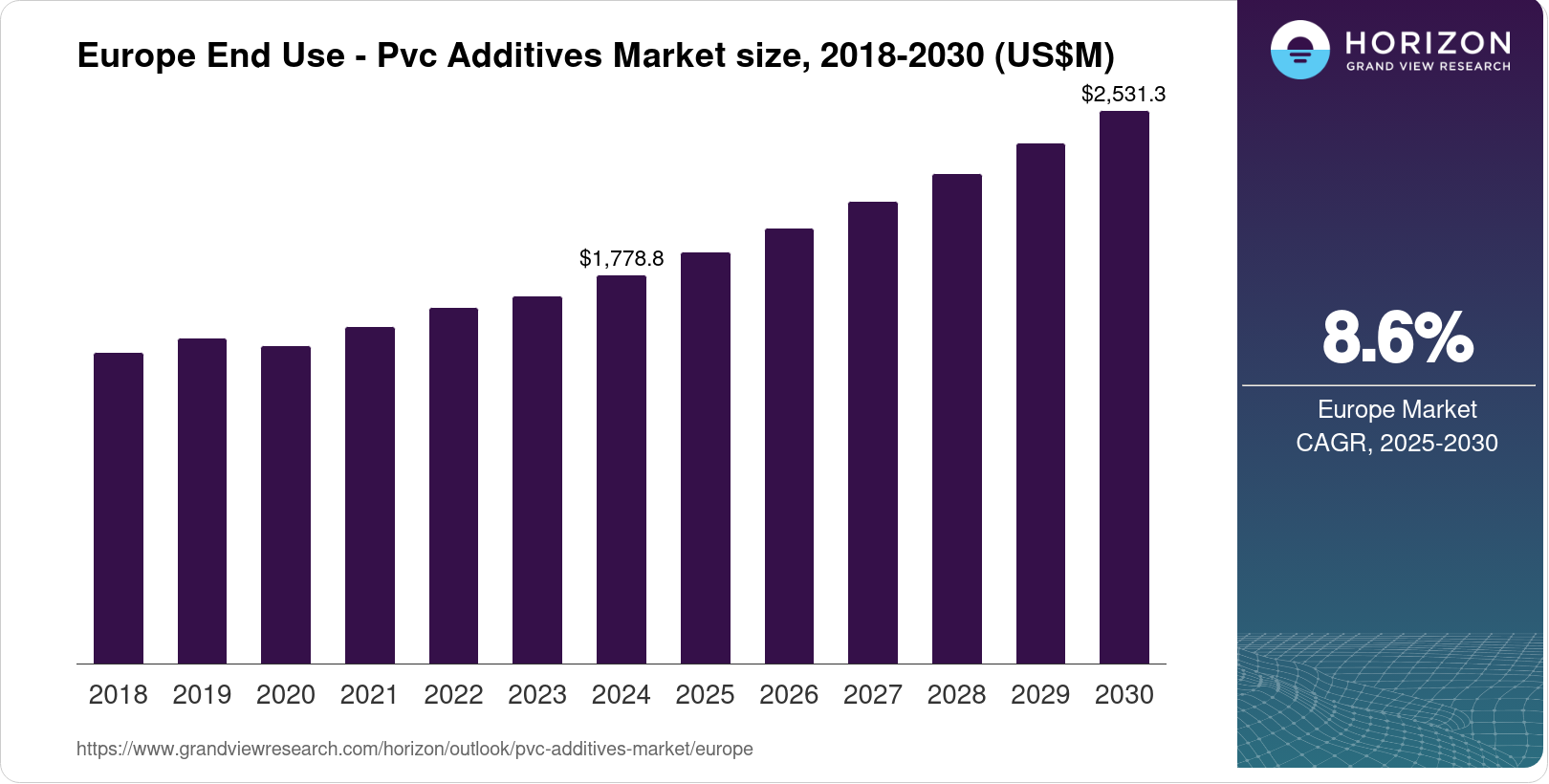Europe PVC Additives Market Size & Outlook, 2030