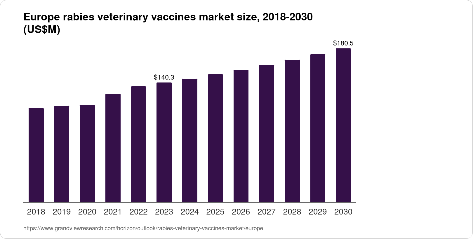 Europe Rabies Veterinary Vaccines Market Size & Outlook, 2030