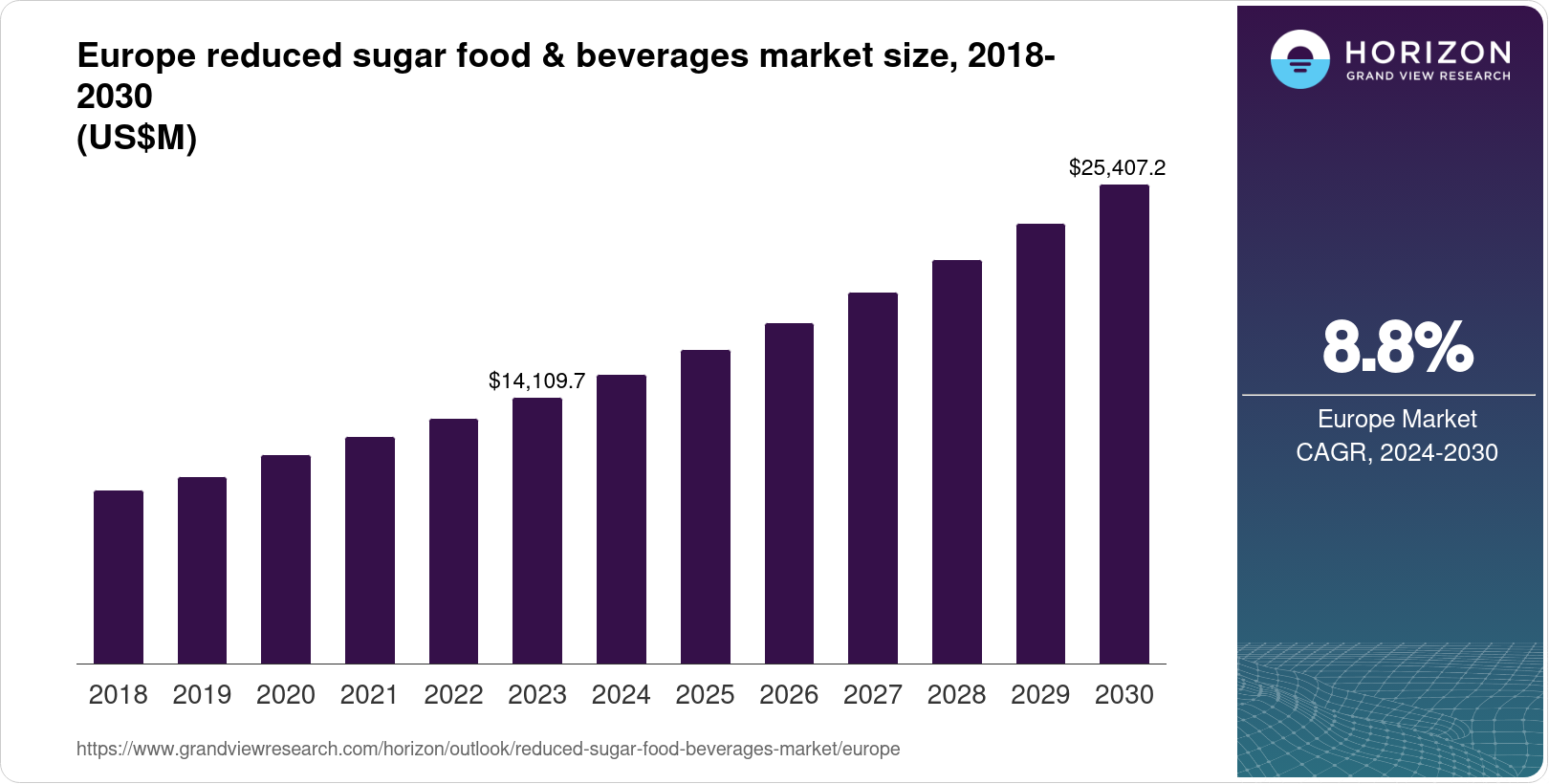 Europe Reduced Sugar Food & Beverages Market Size & Outlook, 2030