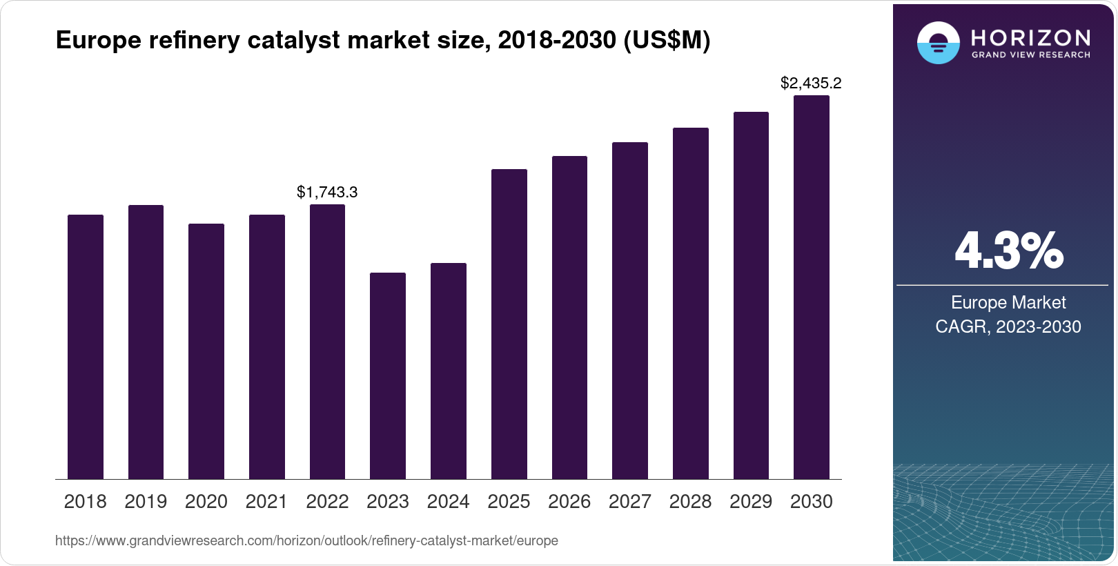 Europe Refinery Catalyst Market Size & Outlook, 2030