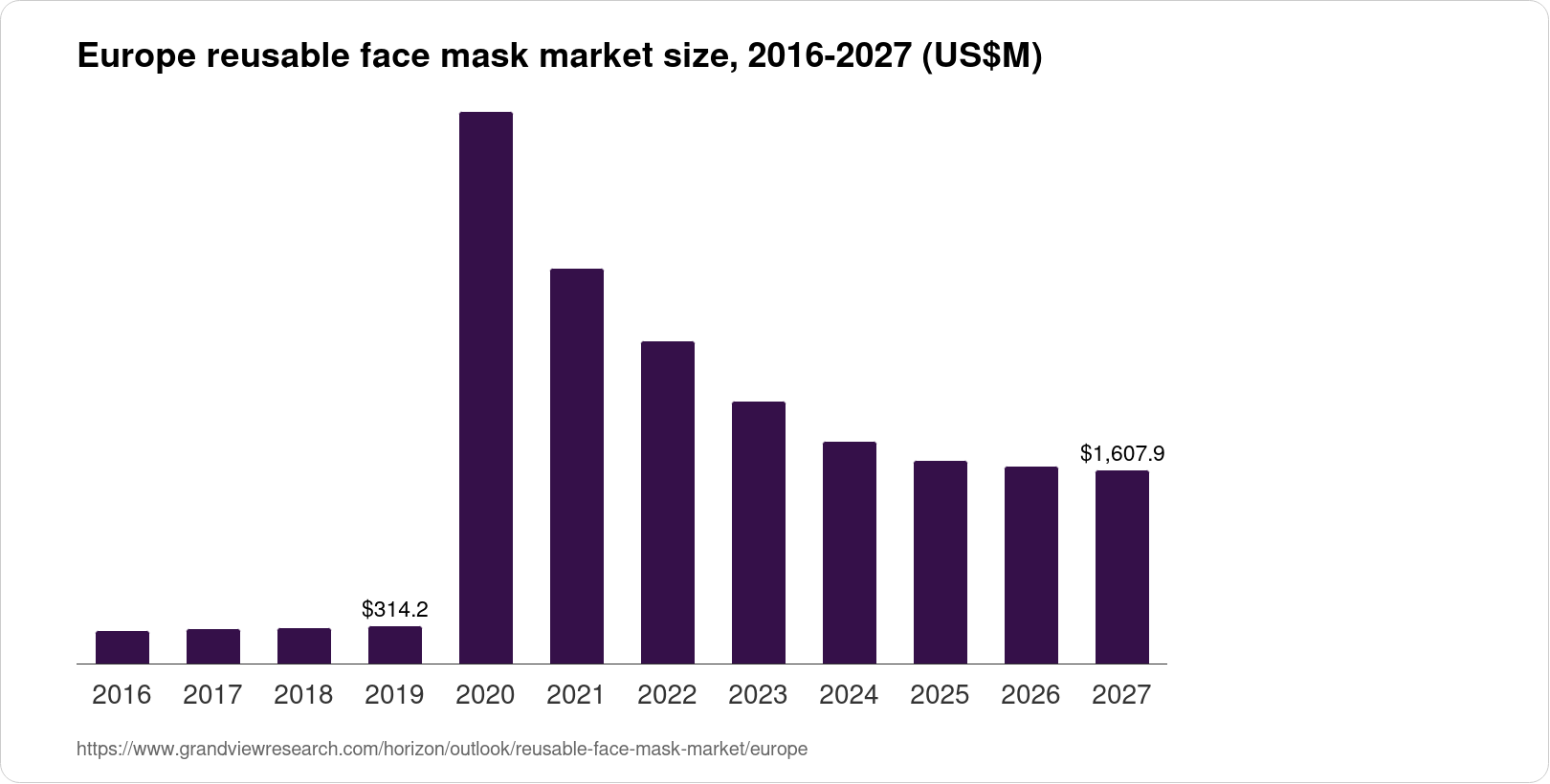 Europe Reusable Face Mask Market Size & Outlook, 2027