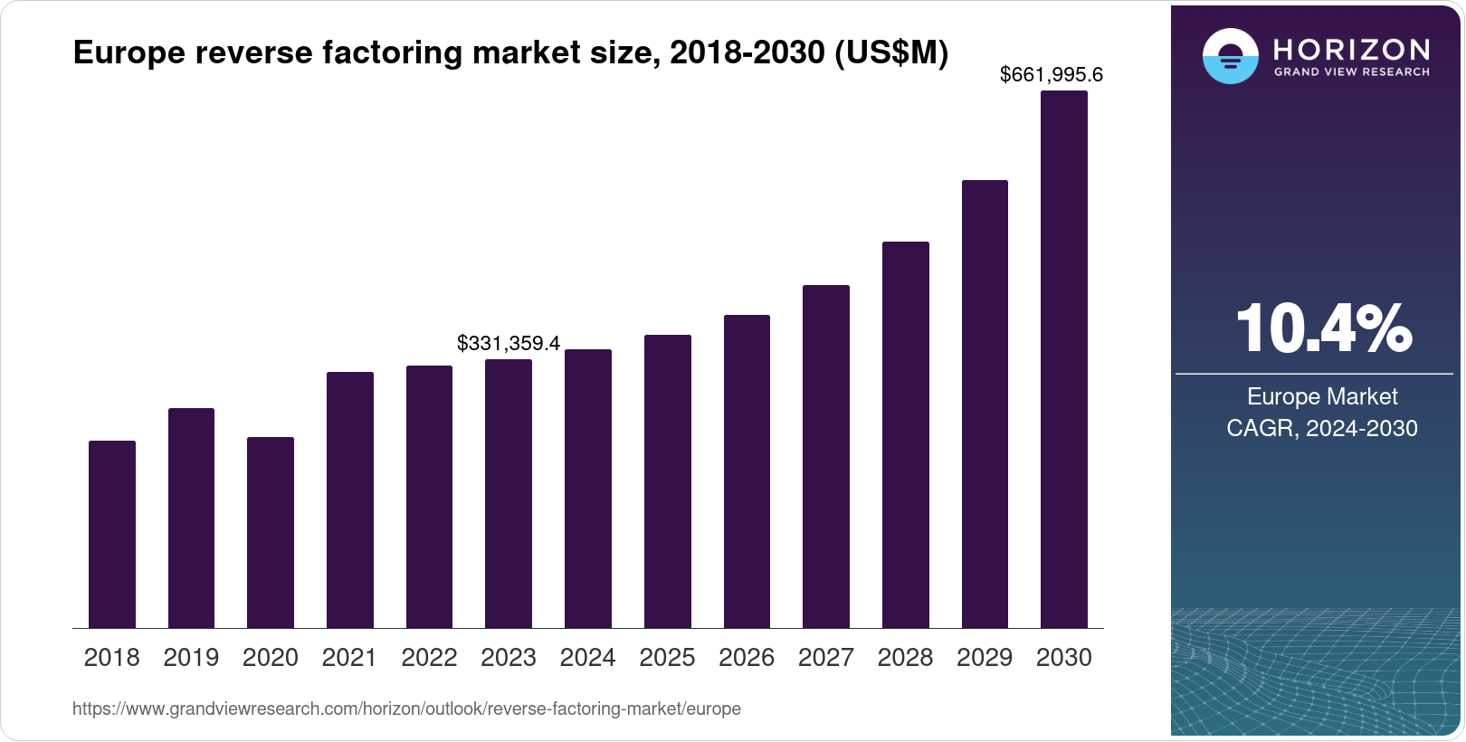 Europe Reverse Factoring Market Size & Outlook, 2030