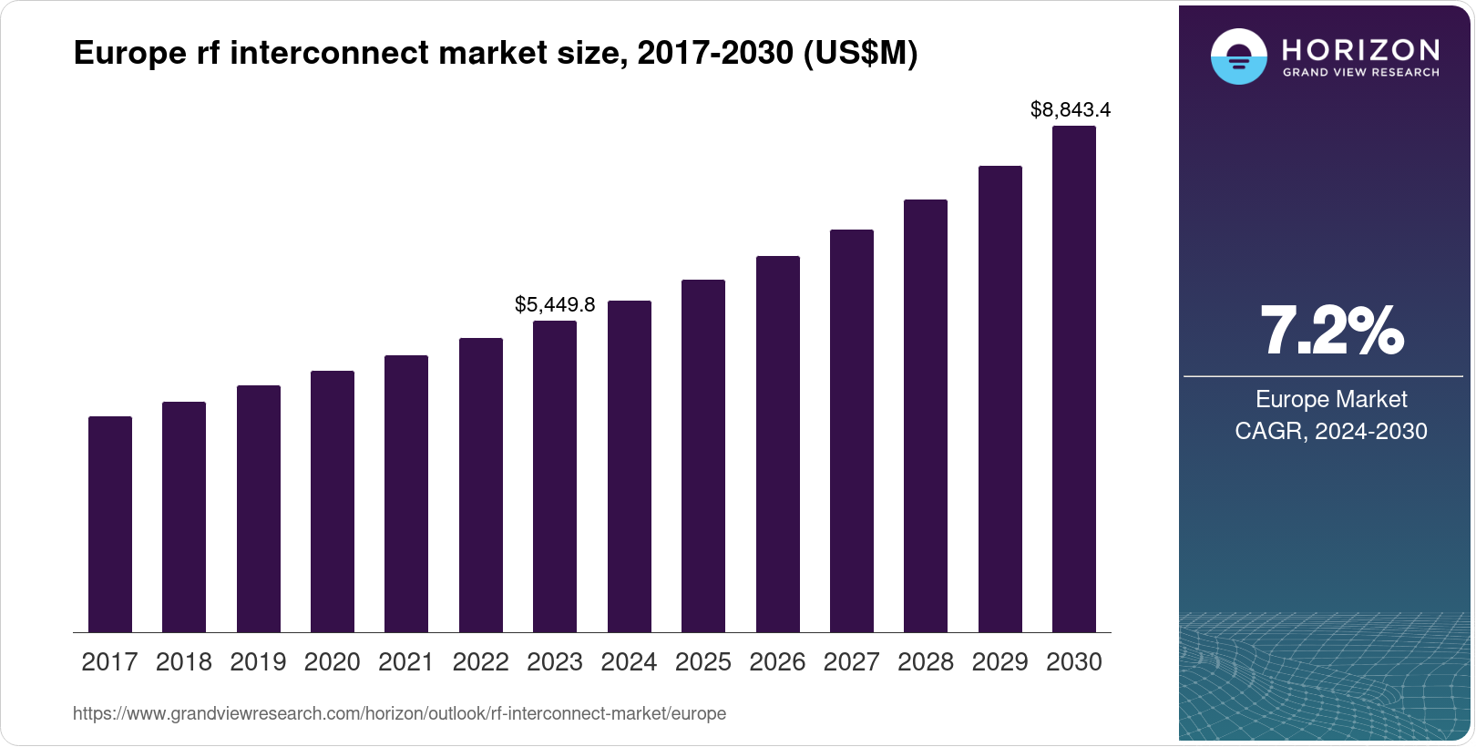 Europe RF Interconnect Market Size & Outlook, 2030