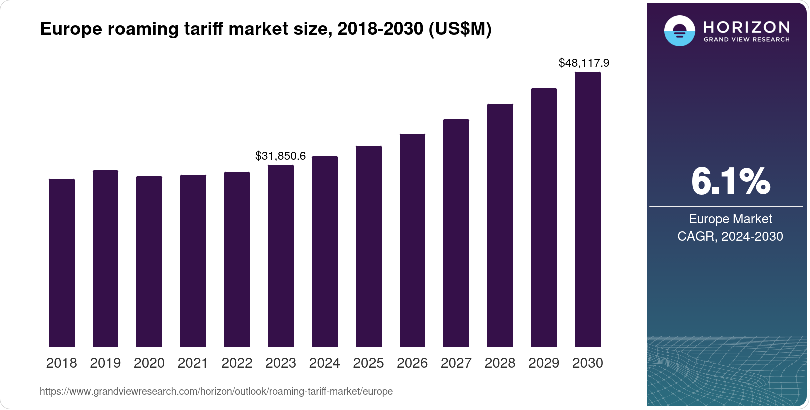Europe Roaming Tariff Market Size & Outlook, 2030