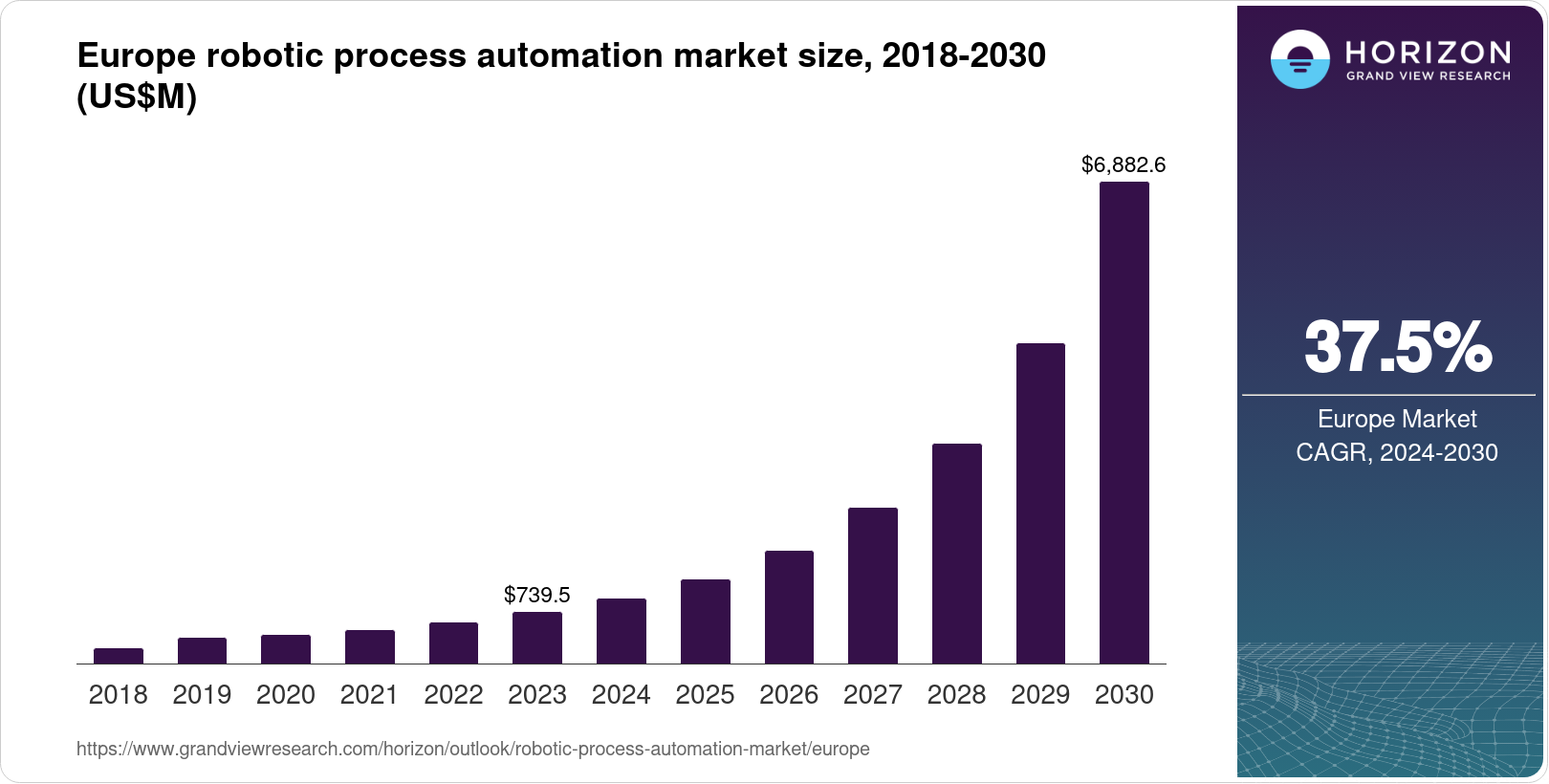 Europe Robotic Process Automation Market Size & Outlook, 2030